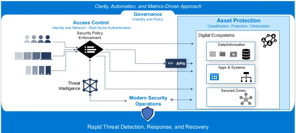 Transforming Cloud Security Architecture with Zero Trust : A Blog ...